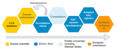 News from ECHA’s Committee for Risk Assessment (RAC) – Adoption of Opinion on Harmonised ...